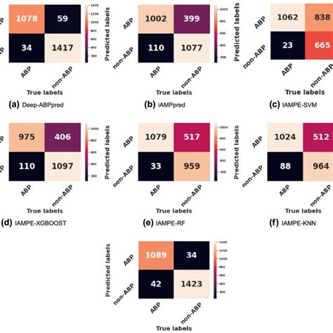 confusion matrices generated with the help of classification results