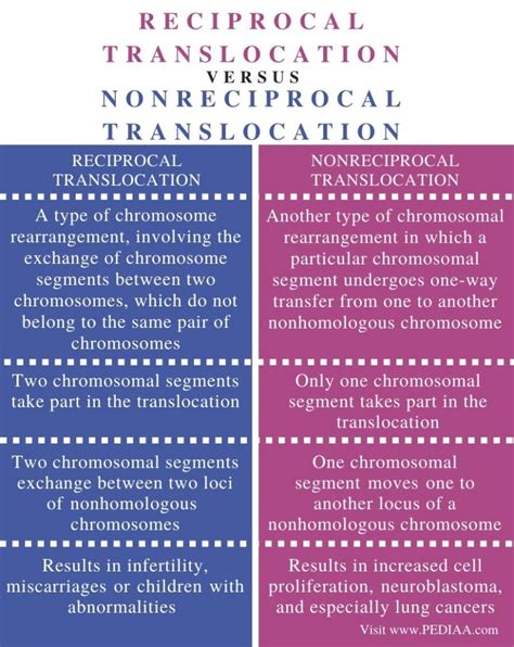 What Is The Difference Between Reciprocal And Nonreciprocal