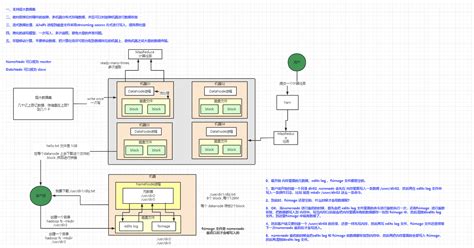 11张图了解hdfs的架构设计！简述hdfs架构图hellozhouq的博客 Csdn博客