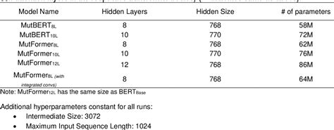 Table 1 From Deciphering The Language Of Nature” A Transformer Based Language Model For