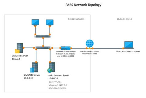 File Network Topology PARS Connect