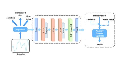 Master Ai Anomaly Detection The Definitive Guide Smartdev