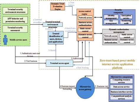 Zero‐trust Framework For Power Mobile Internet Business Download