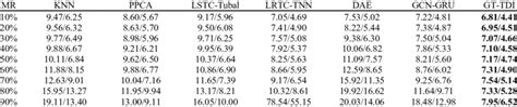 Comparison Of Performance Maape Rmse By Seven Models For Traffic