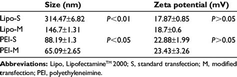 Size And Zeta Potential Of Lipoplexes And Polyplexes Download Table