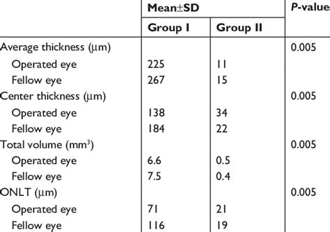Oct Parameters Of Cases With No Erm And With Severe Disruption Download Table