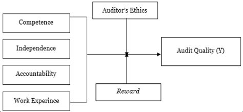 Conseptual Framework Download Scientific Diagram