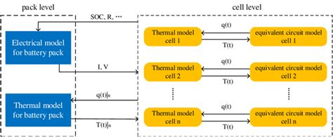 The Coupling Relationship Of The Electrothermal Model For The Battery Pack Download