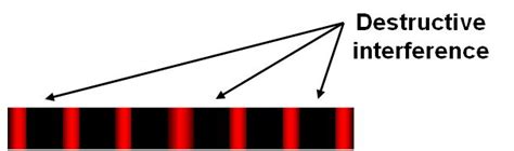 Destructive Interference Cas Cms