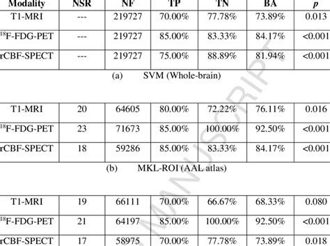 Classification Results Download Table