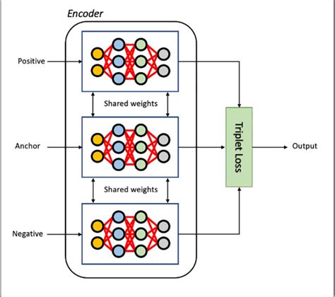 Figure 3 From Automated Classification Of Resting State Fmri Ica Components Using A Deep Siamese