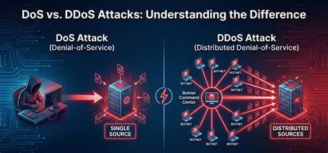 Difference Between Dos And Ddos Attacks Ilease