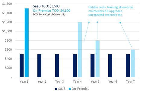 SaaS Vs On Premise Software Differences