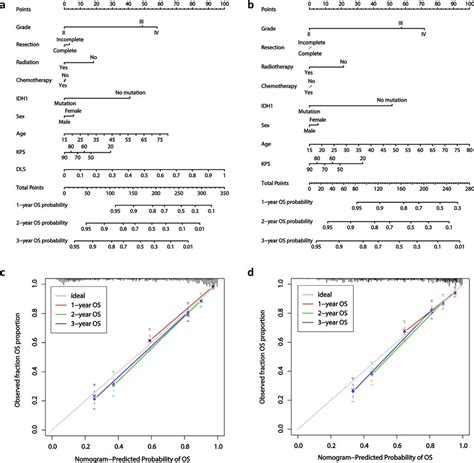 the deep learning nomogram a and the clinicomolecular nomogram b