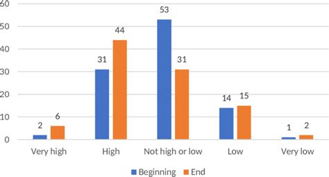 Teacher Expectation Level Before And After Source Own Elaboration