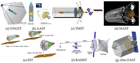 Design And Preliminary Ground Experiment For Deployable Sunshade