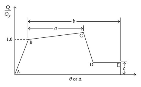 The Force Displacement Relationship For The Ductile Structural Elements
