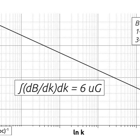 Spectrum Of The Turbulent Component Of The Field Download Scientific