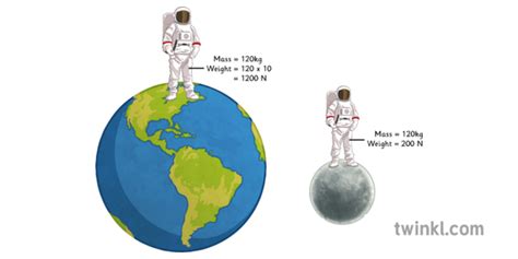 Mass And Weight Force Of Gravity Labelled Illustration Twinkl