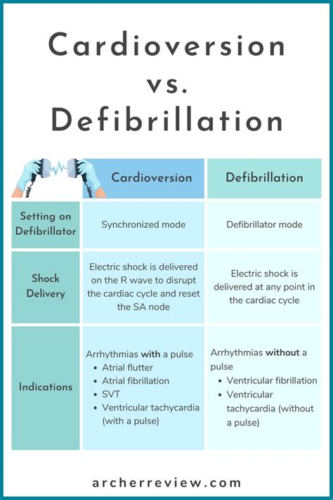 Archer Nursing On Instagram Cardioversion Vs Defibrillation Know