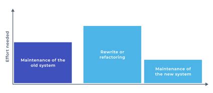 Code Rewriting When And Why Waverley