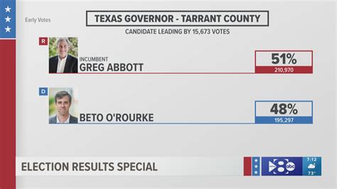 2022 Midterm Election Tarrant County Early Voting Numbers For Texas
