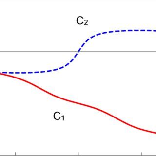 Ω vs thetasym plot for the contour C1 and C 2 Download Scientific Diagram