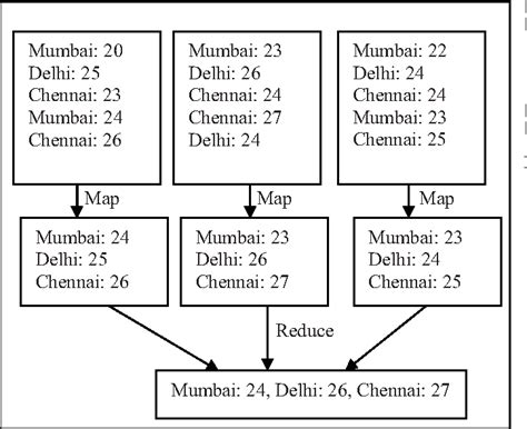 Figure 1 From Evolution Of Spark Framework For Simplifying Big Data