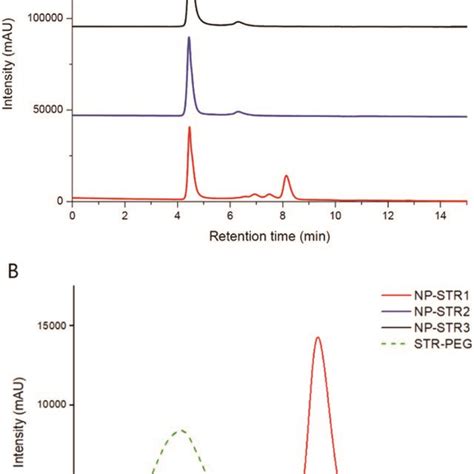 Se Hplc Analysis Of The Npstr A The Full Chromatograms Of The