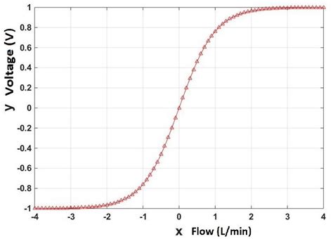 Function Of Tan Sigmoid Download Scientific Diagram