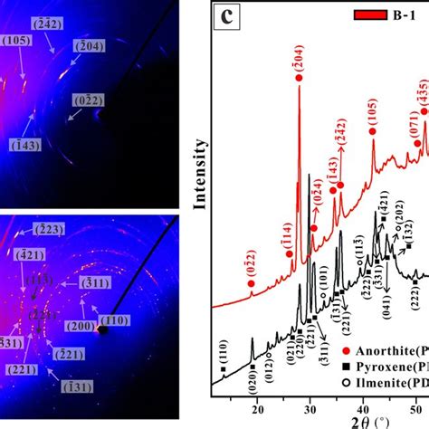 Typical 2d Diffraction Patterns And Converted One Dimensional Spectra Download Scientific