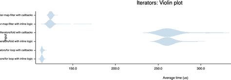 Iteratorfold Is A Little Slow Compared To Bare Loop · Issue 76725
