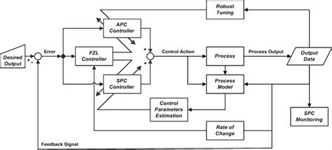 Block Diagram For An Integrated Spcapc System Download Scientific