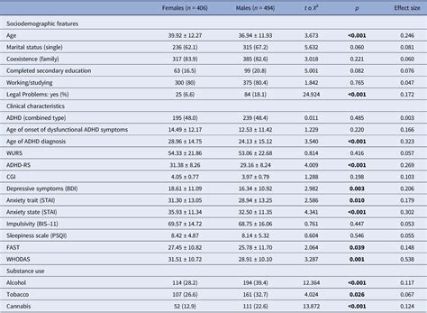 Sex Differences In Adults With Attention Deficit Hyperactivity Disorder A Population Based