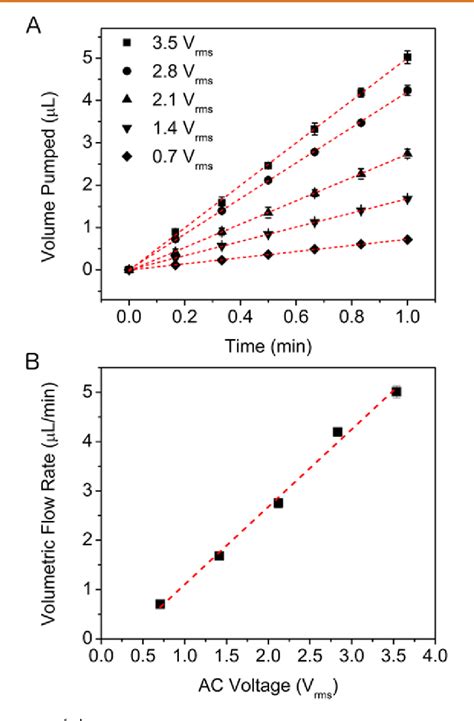 Figure 5 From An Alternating Current Electroosmotic Pump Based On Conical Nanopore Membranes