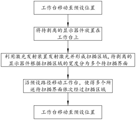 大尺寸显示器件的激光剥离方法及设备与流程