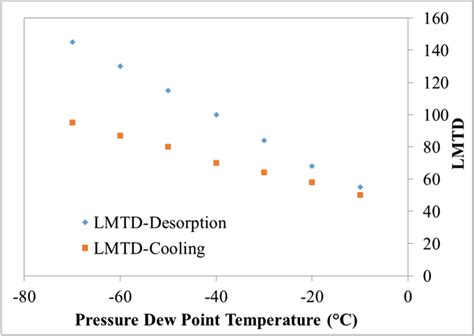 Variation Of Pressure Dew Point Temperature Concerning Desorption