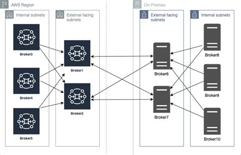 using an amazon mq network of broker topologies for distributed