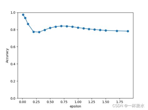 FGSM对抗训练MNIST数据集 pytorch实现 CSDN博客