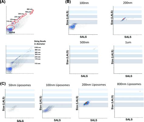 The Apogee A50 Micro Nanoscale Flow Cytometer Is Able To Readily