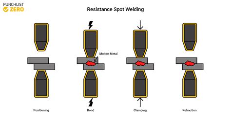 Spot Welding Process Machine Metals And Alternatives Punchlist Zero