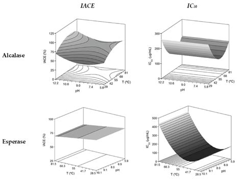 Theoretical Response Surfaces Describing The Combined Effects Of The