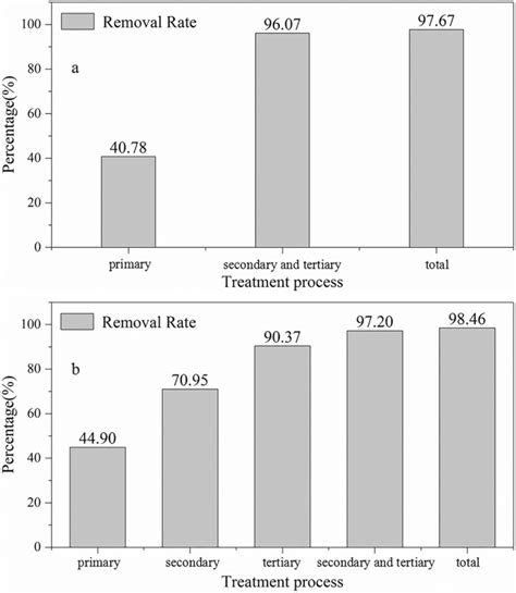Removal Rate Of Microplastics By Different Treatment Processes In The