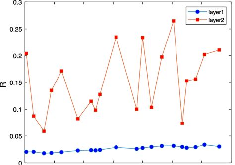 distribution of synchronization factors under different central