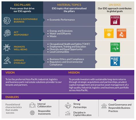 Aims Apac Reit Sustainability Overview
