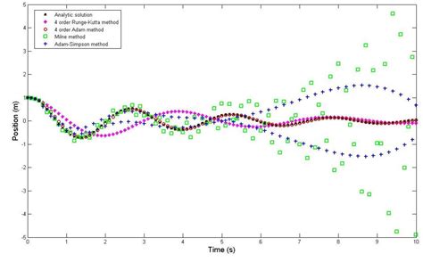 Damped Oscillation Method At Curtis Dolan Blog