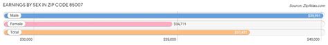 85007 Zip Code Zip Code 85007 Demographics In 2025 Zip Atlas