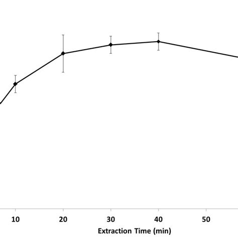 Kinetic Of Lipase Extraction In Sodium Phosphate Buffer 01 M Ph 70