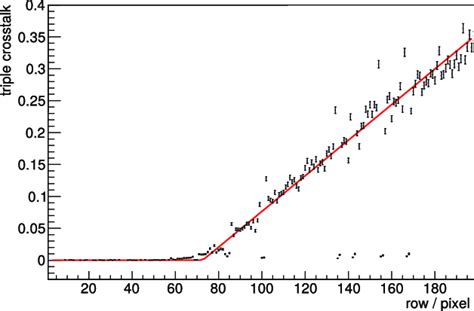 13 Triplet Pattern Probability Due To Cross Talk As A Function Of The Download Scientific