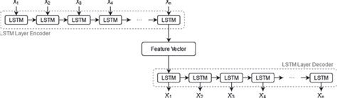 An LSTM Autoencoder With Unrolled Units Download Scientific Diagram
